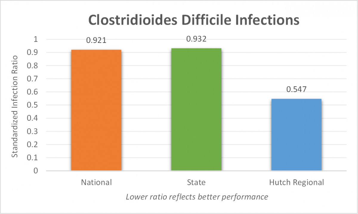 Clostridioides Difficile Infections - Hutchinson Regional Healthcare System